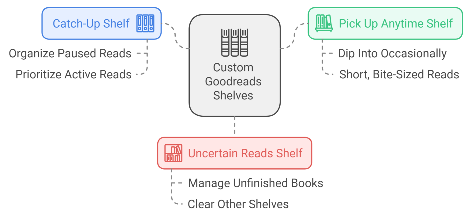 Mastering Goodreads: How to Organize Your Reading with Custom Shelves ...