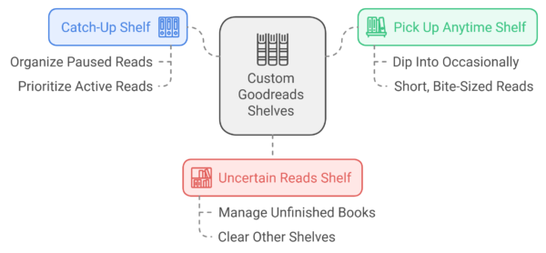 Mastering Goodreads: How to Organize Your Reading with Custom Shelves ...